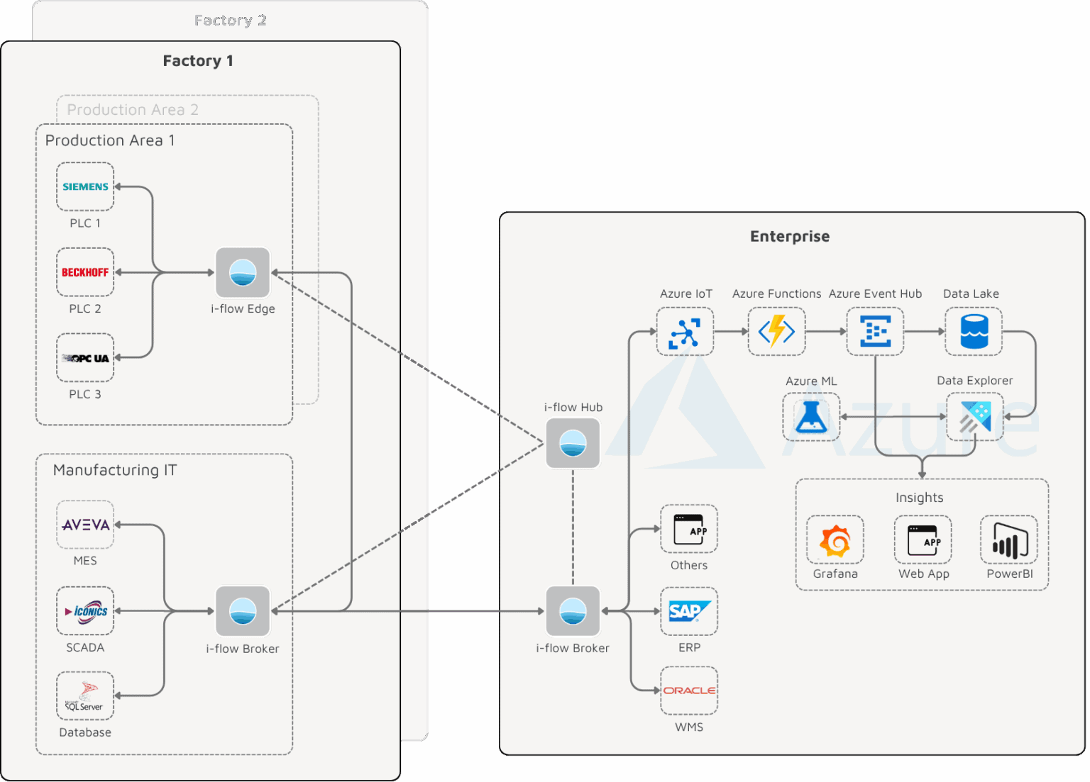 Unified Namespace (UNS) Architecture: Building Blocks