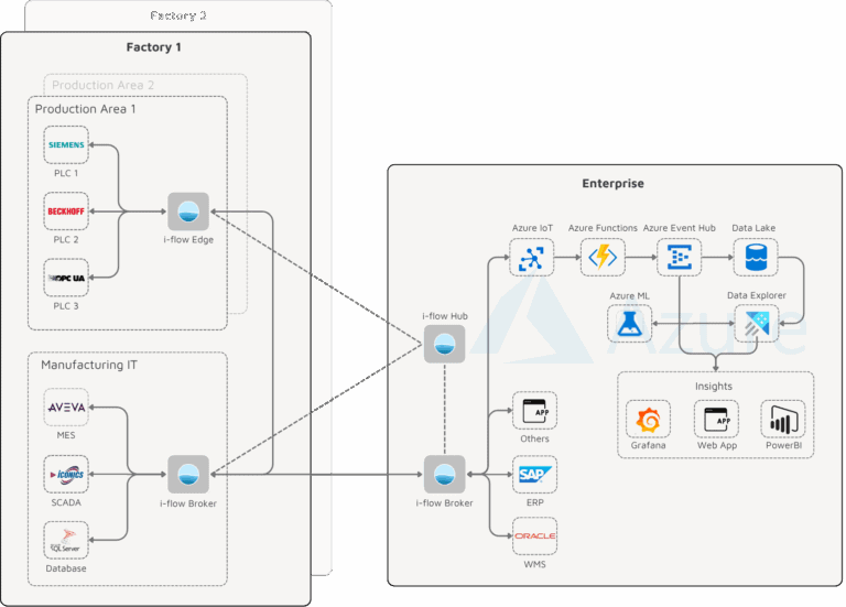 Unified Namespace (UNS) in Manufacturing - A Practical Example