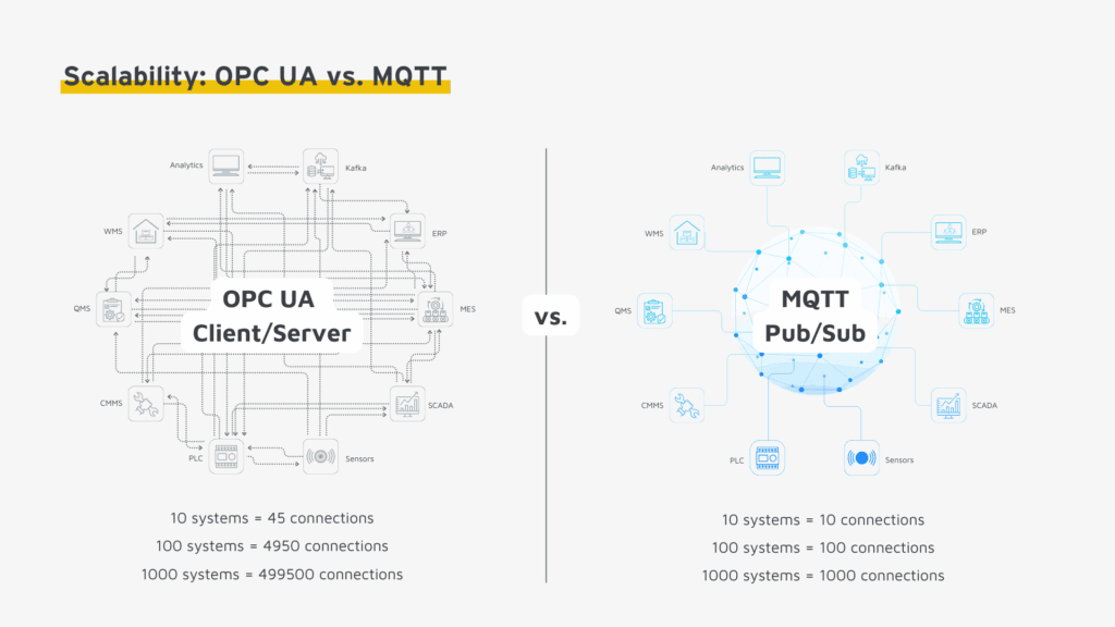 OPC UA vs. MQTT (a comparison of the most important features)