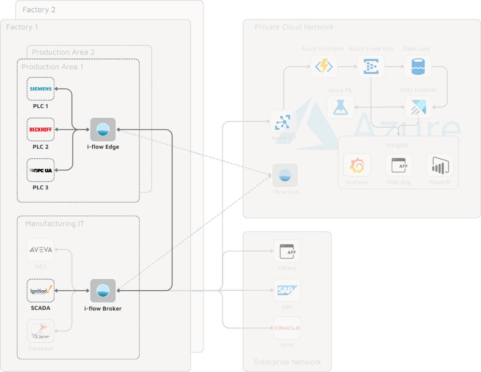 SCADA im Unified Namespace (UNS): Neue Rolle im Industrial IoT