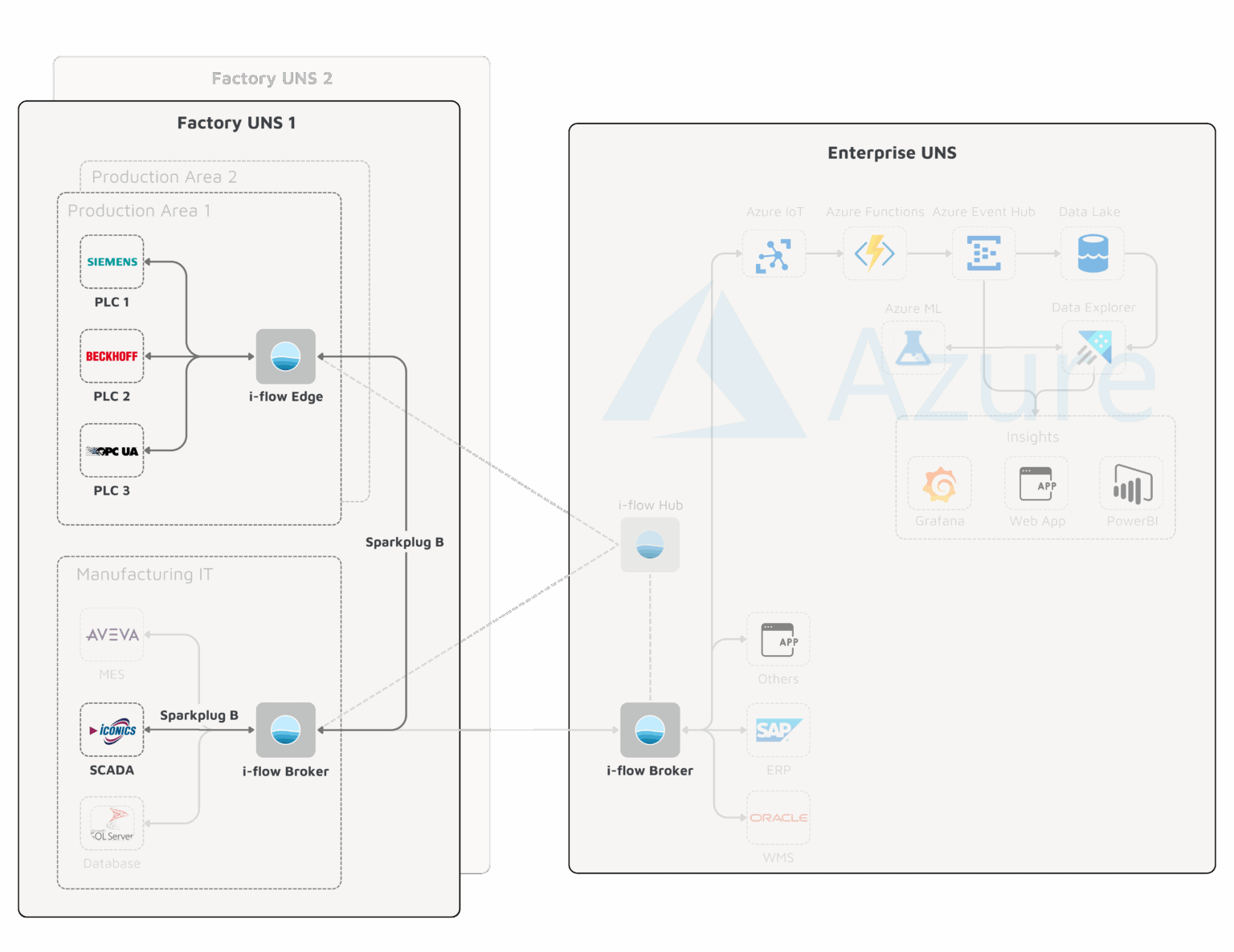 Iconics in the Unified Namespace (UNS) with RBT Tech & i-flow
